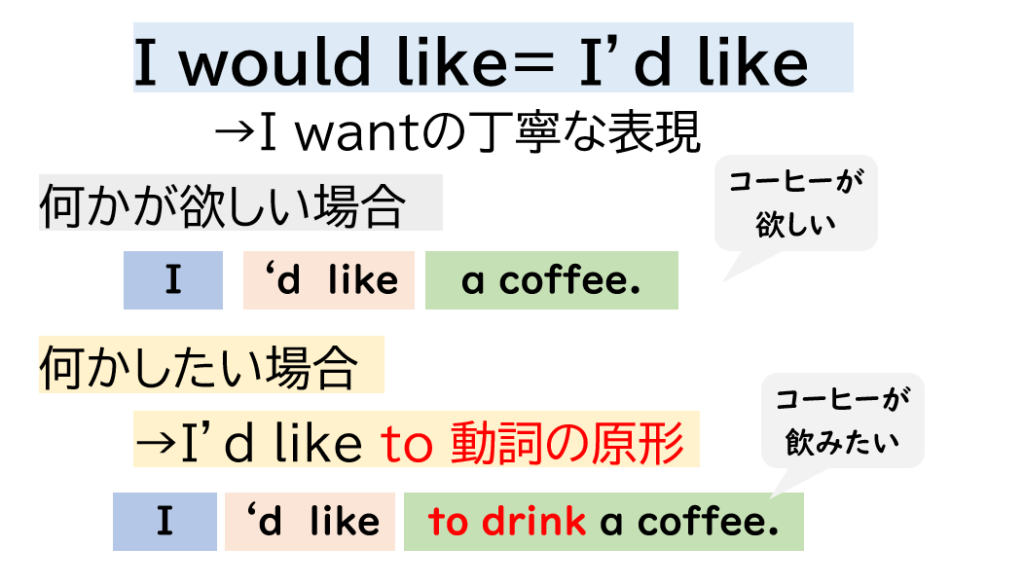 I’d like / I’d like to を使いこなそう！ | English Journey