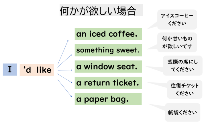 I’d like / I’d like to を使いこなそう！ | English Journey