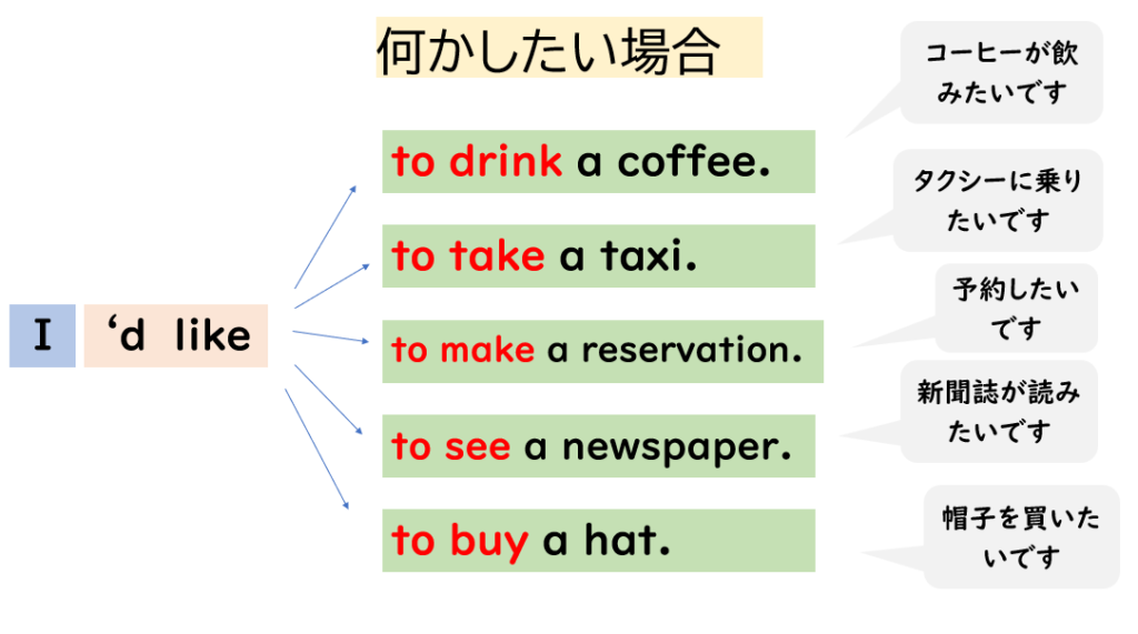 I’d like / I’d like to を使いこなそう！ | English Journey